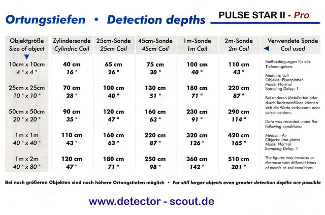 Detector-Scout | 7 - Ortungstiefen